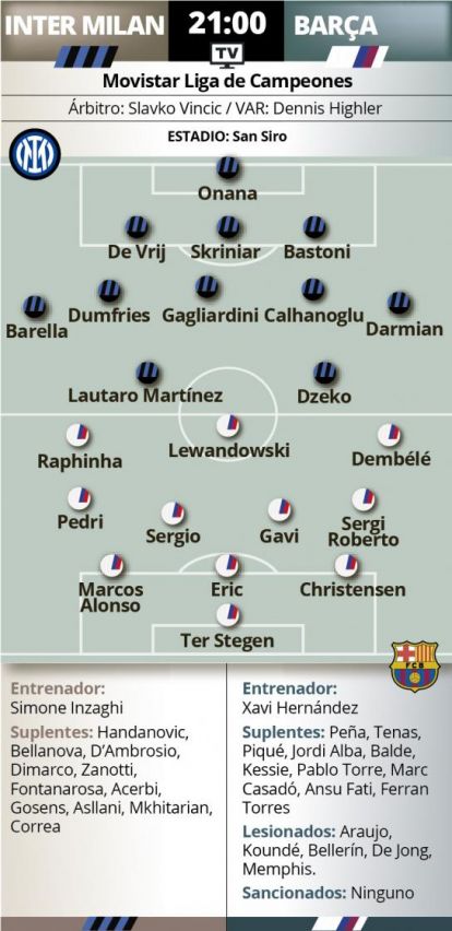 Predicted XIs: Barcelona to trial new system in crucial tie against ...