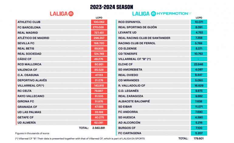 La Liga salary limits revealed - Real Madrid over double closest ... La Liga salary limits revealed - Real Madrid over double closest ...